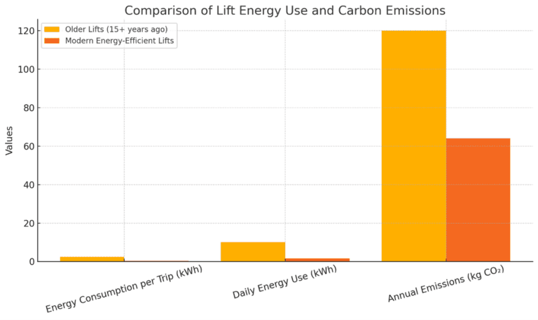 How Much Energy Does a Modern Lift Use? - VM Elevators - Lift and ...